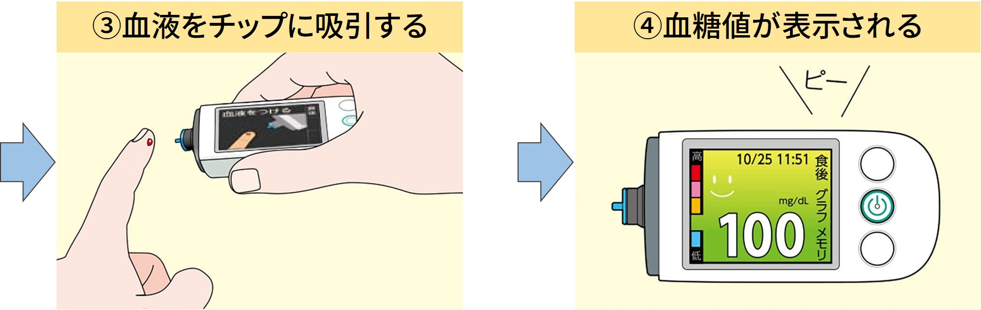 こうべ駅前内科クリニック 血糖測定について